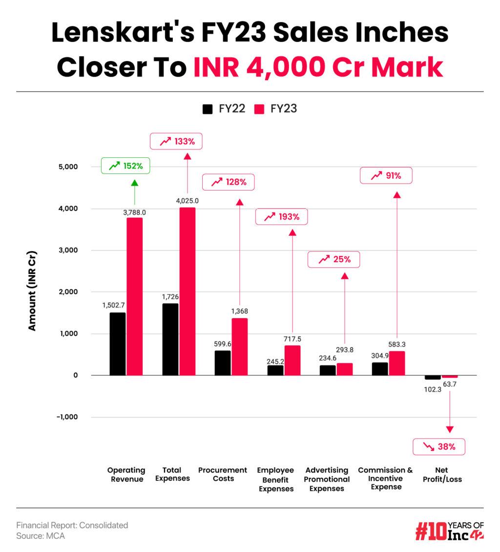 Lenskart’s FY23 Sales Surge Over 150% To Inch Closer To INR 4,000 Cr Mark