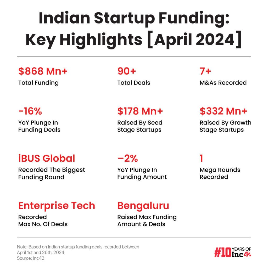 India Startup Funding Rises 15% MoM In April 2024