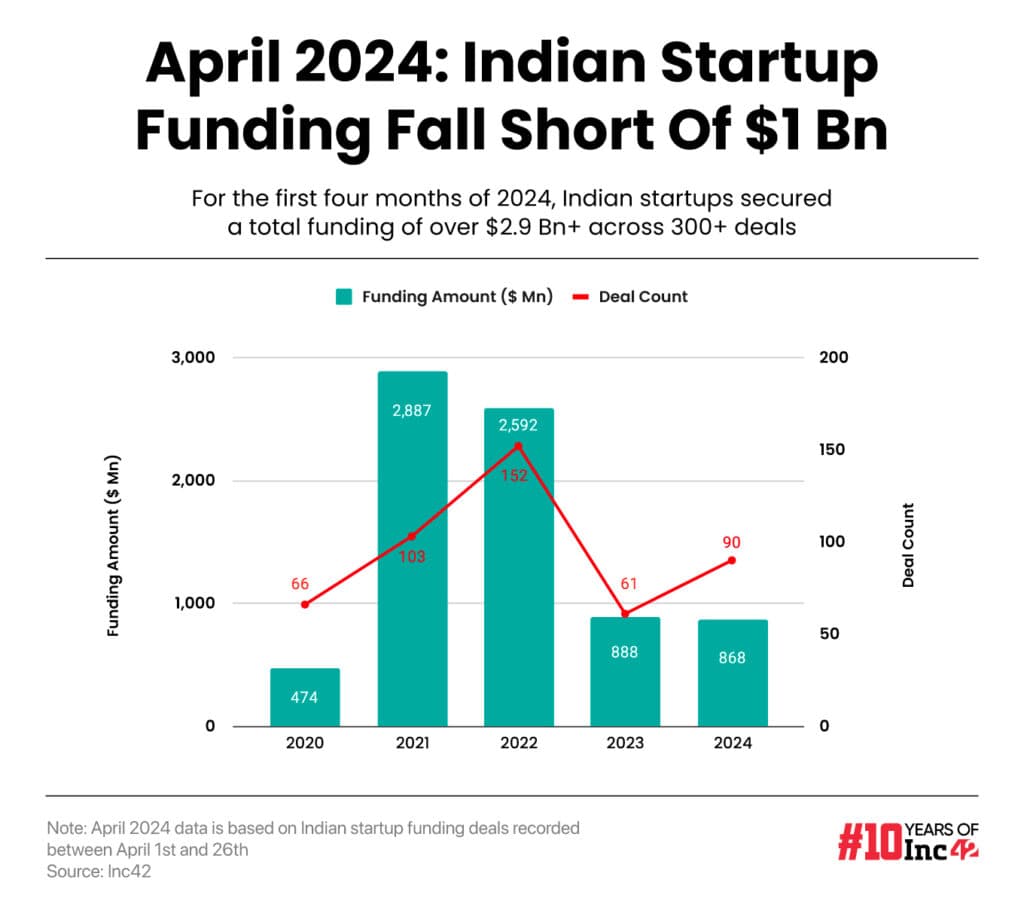 India Startup Funding Rises 15% MoM In April 2024