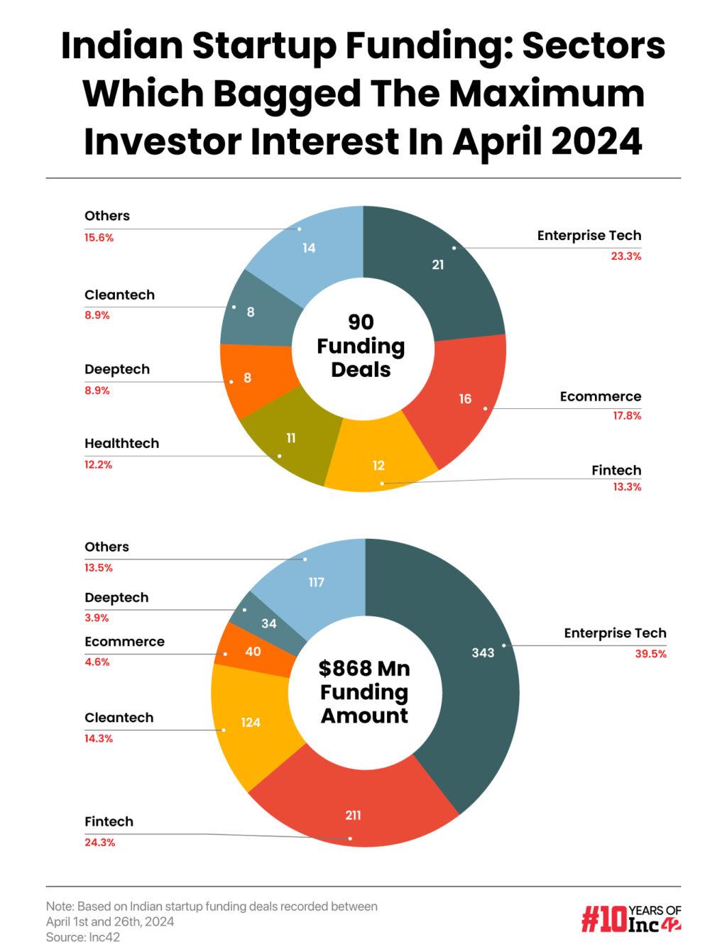India Startup Funding Rises 15% MoM In April 2024