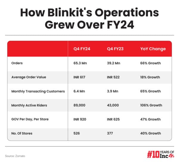 Blinkit Takes Off: How Zomato’s Quick Commerce Bet Delivered In FY24
