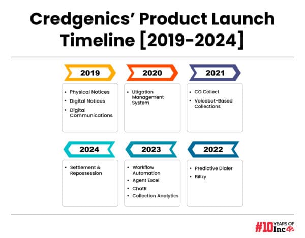 How Credgenics Is Using AI & ML To Help Banks & FIs Improve Debt ...