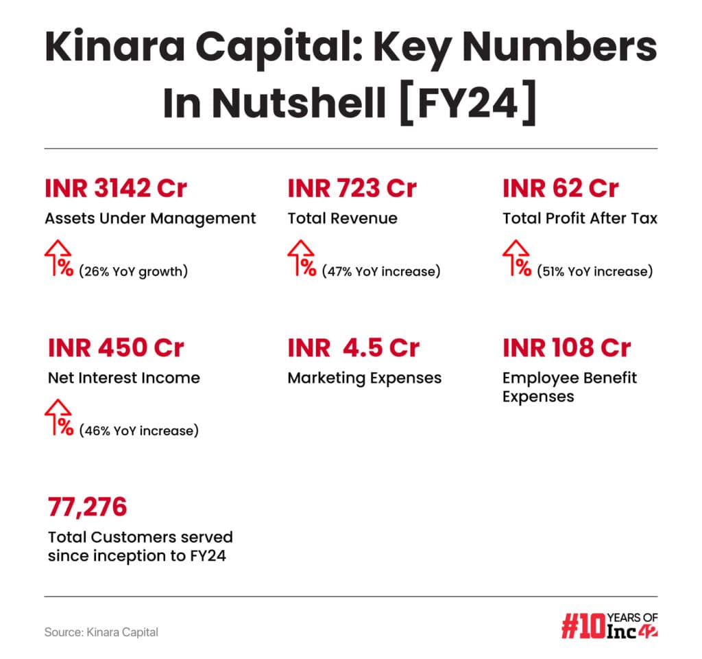 How Kinara Capital Stayed Profitable For Nine Years
