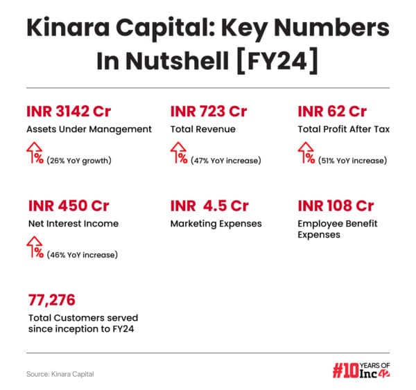 How Kinara Capital Stayed Profitable For Nine Years