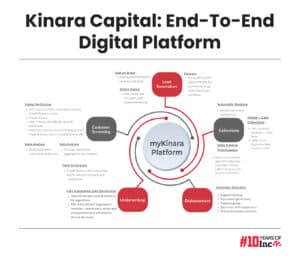 How Kinara Capital Stayed Profitable For Nine Years