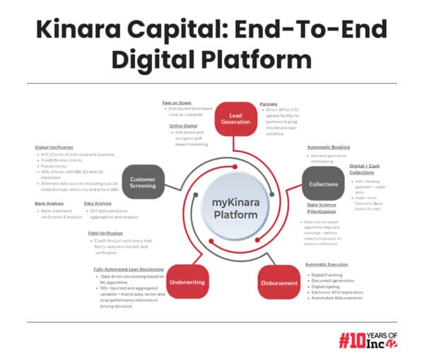 How Kinara Capital Stayed Profitable For Nine Years