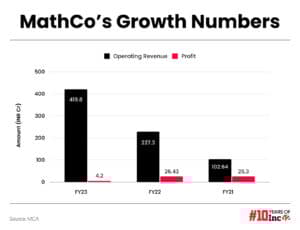 How MathCo Is Helping Fortune 500 Companies With Data-Driven Decision ...