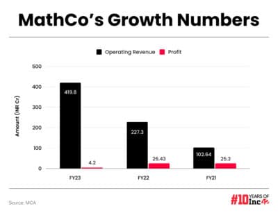 How MathCo Is Helping Fortune 500 Companies With Data-Driven Decision ...