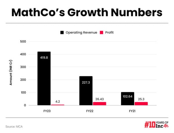 How MathCo Is Helping Fortune 500 Companies With Data-Driven Decision ...