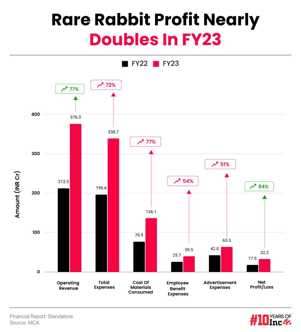 Rare Rabbit Posts INR 32 Cr Profit In FY23, Sales Cross INR 350 Cr Mark