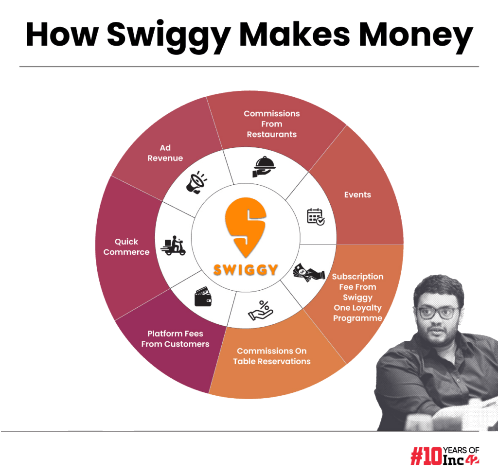 The Crucial Five: Decoding Swiggy’s Roadmap To A Blockbuster $1.2 Bn ...