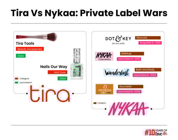 Will Tira’s Private Label Play Help Reliance Retail Outpace Nykaa?