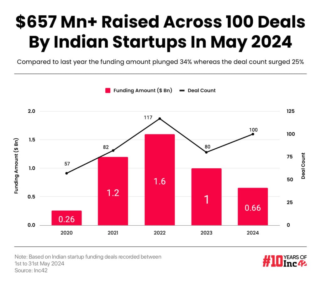 Indian Startup Funding Tanks 34% YoY In May To $657 Mn