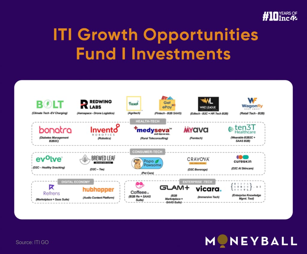 ITI GO Fund’s Mohit Gulati On The Launch Of Fund II & More