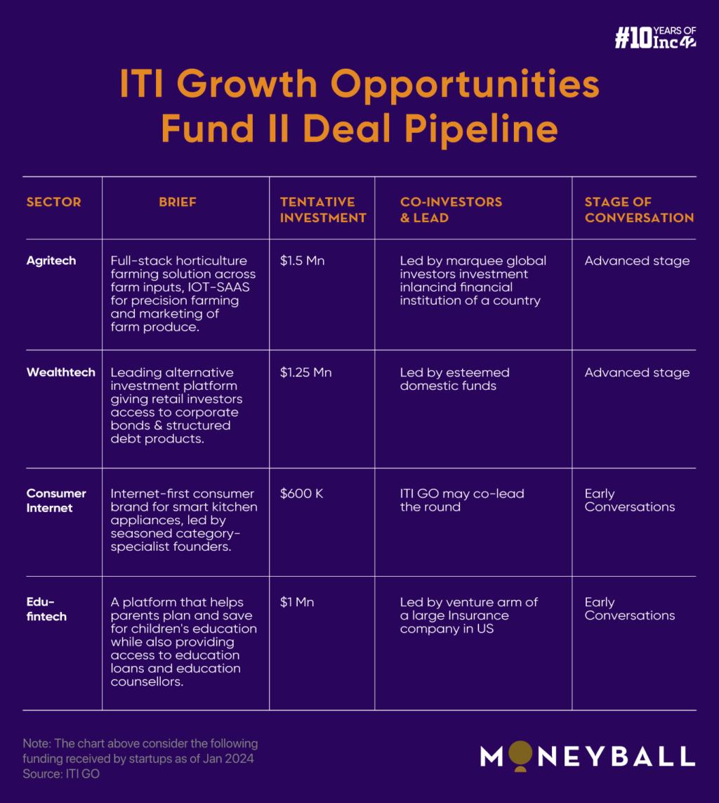 ITI GO Fund’s Mohit Gulati On The Launch Of Fund II & More