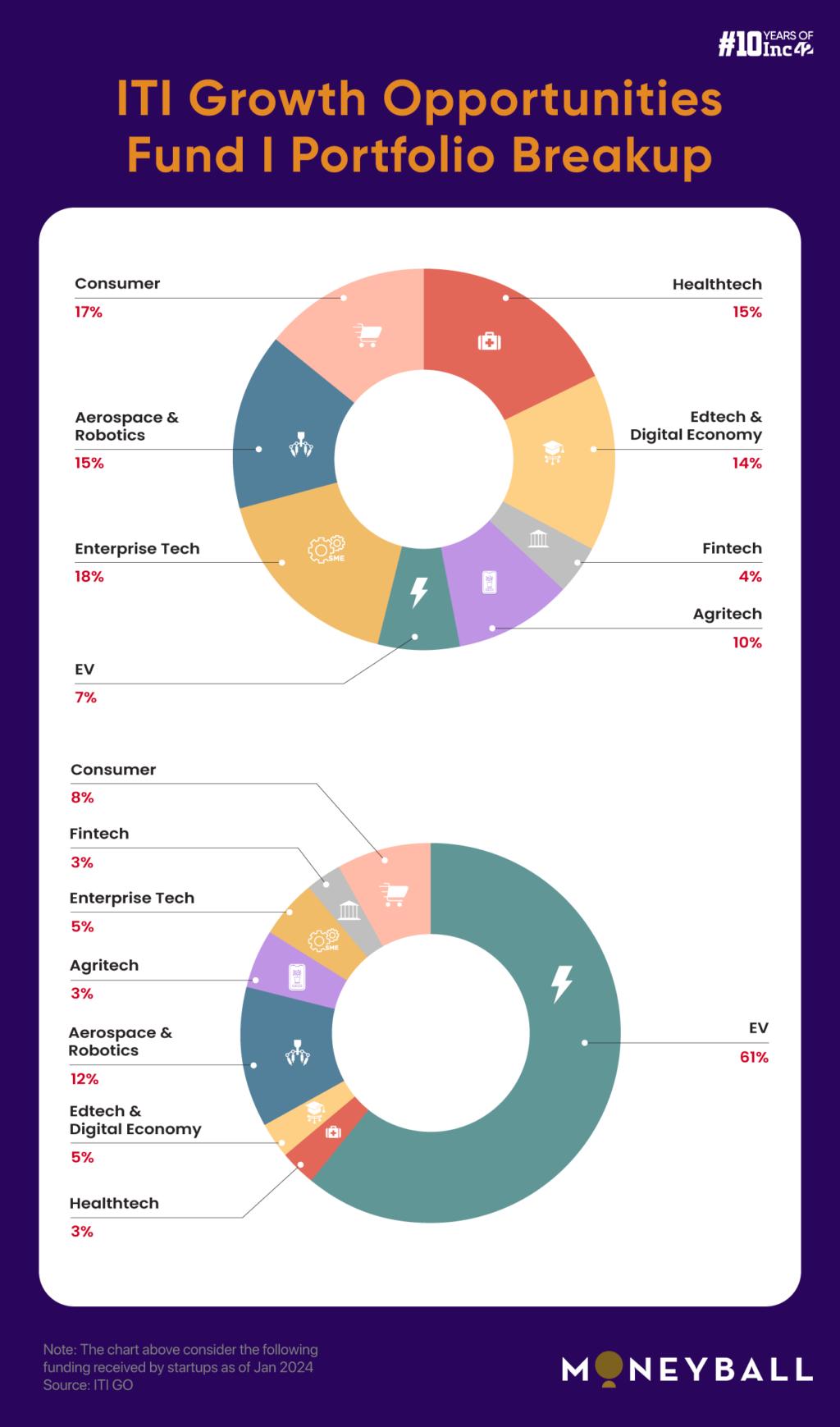 ITI GO Fund’s Mohit Gulati On The Launch Of Fund II & More