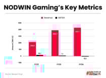 Decoding NODWIN Gaming’s Story In Volatile Indian Esports Arena