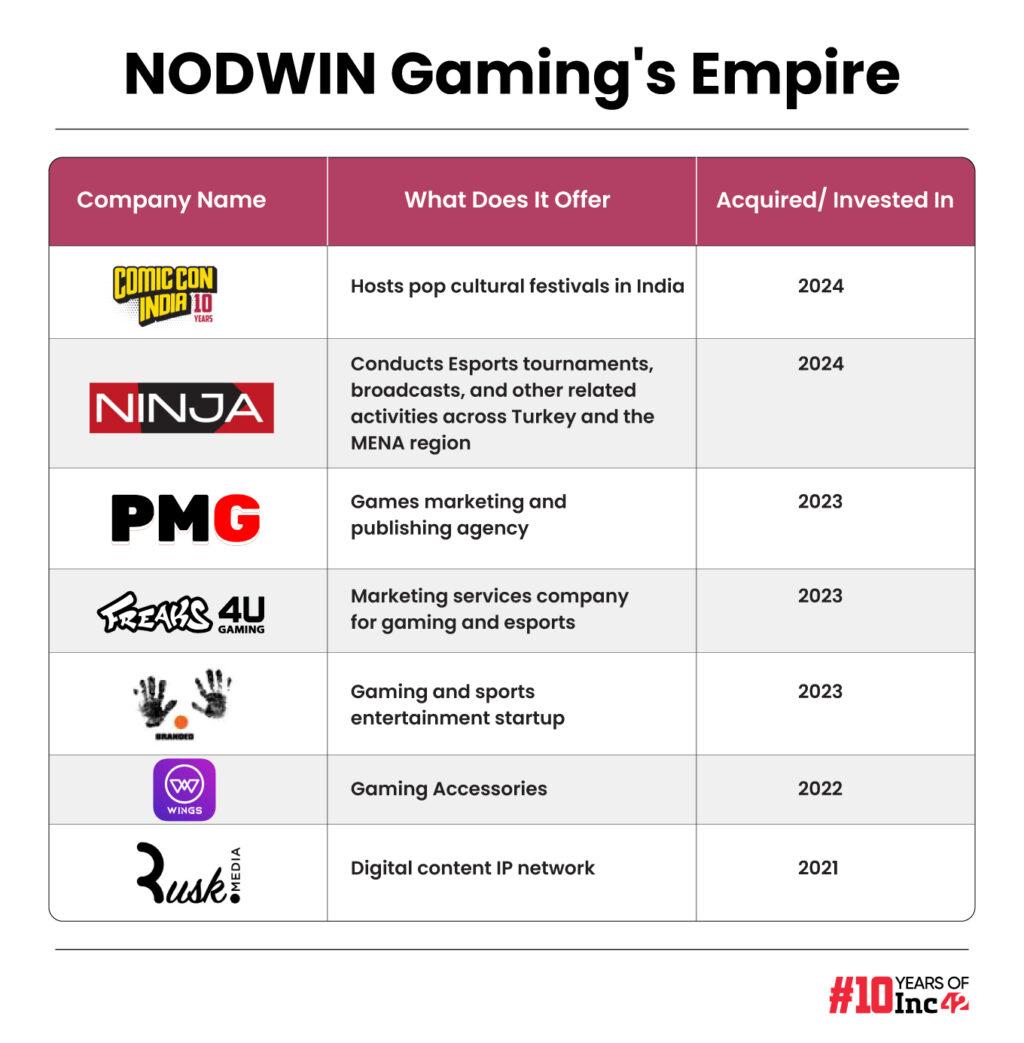 Decoding NODWIN Gaming’s Story In Volatile Indian Esports Arena