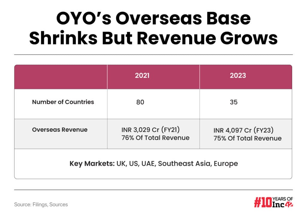 How OYO Turned Around Its Business To Become Profitable