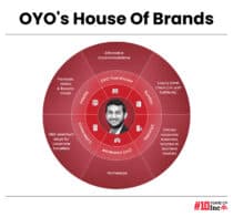 How OYO Turned Around Its Business To Become Profitable