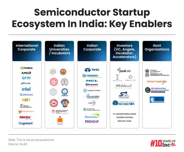 Decoding The $150 Bn+ Semiconductor Market Opportunity For Indian Startups
