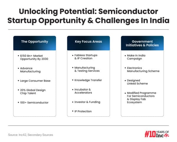 Decoding The $150 Bn+ Semiconductor Market Opportunity For Indian Startups