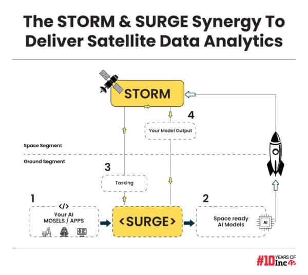 How SkyServe Is Bringing Real-Time Analytics To Satellite Data Processing