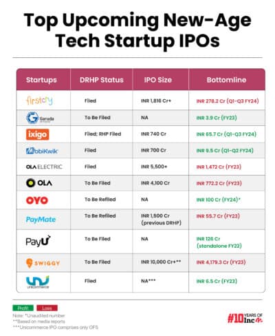 Inside India's New-Age Tech IPO Frenzy Of 2024