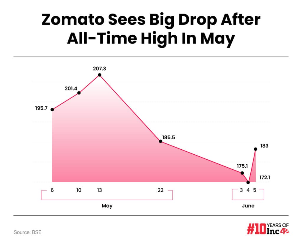 Zomato’s Up-And-Down Ride: Is The Stock Losing Its Charm?