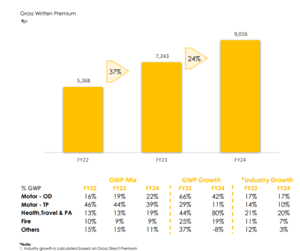 Go Digit FY24: PAT Jumps Over 5X To INR 182 Cr, GWP At INR 9,016 Cr