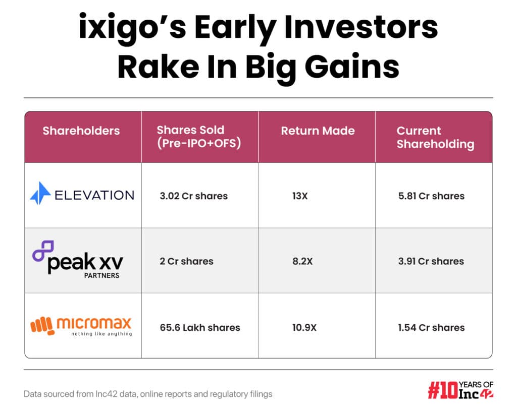 ixigo IPO: Elevation Capital Makes 13X Returns, Peak XV Rakes In Over 8X Gains