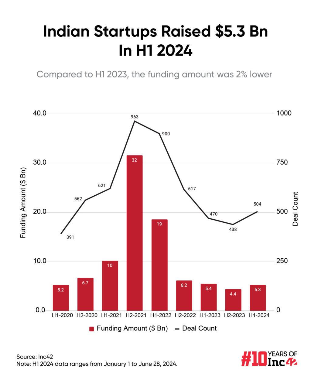 At $5.3 Bn, Indian Startup Funding Stays Flat YoY In H1 2024