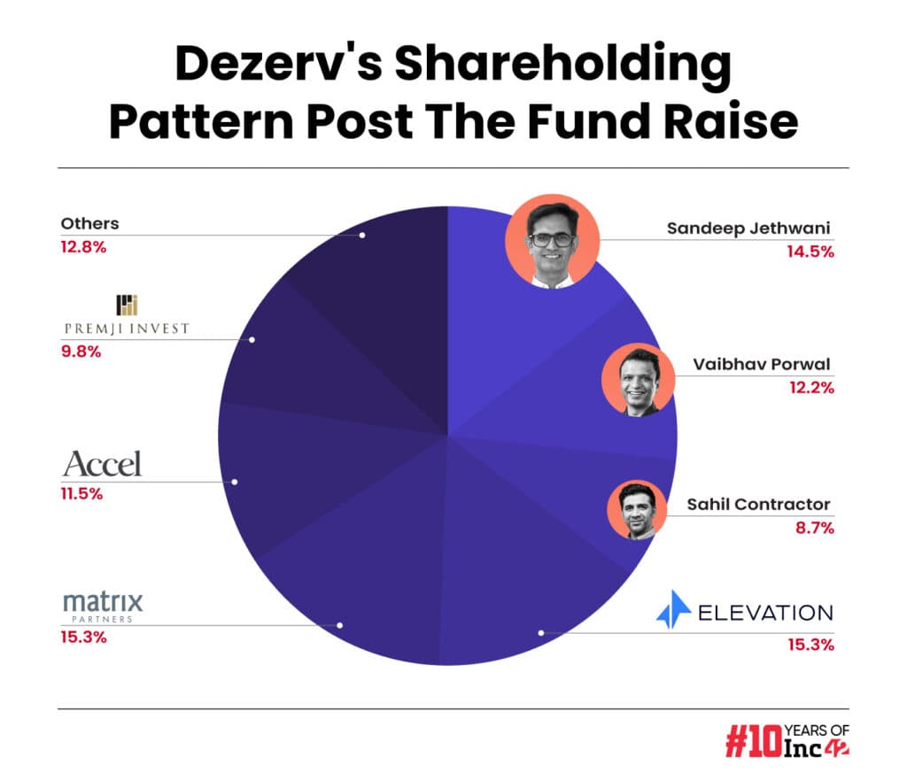 [Update] Exclusive: Dezerv Bags $32 Mn In Series B From Premji Invest At Over $200 Mn Valuation