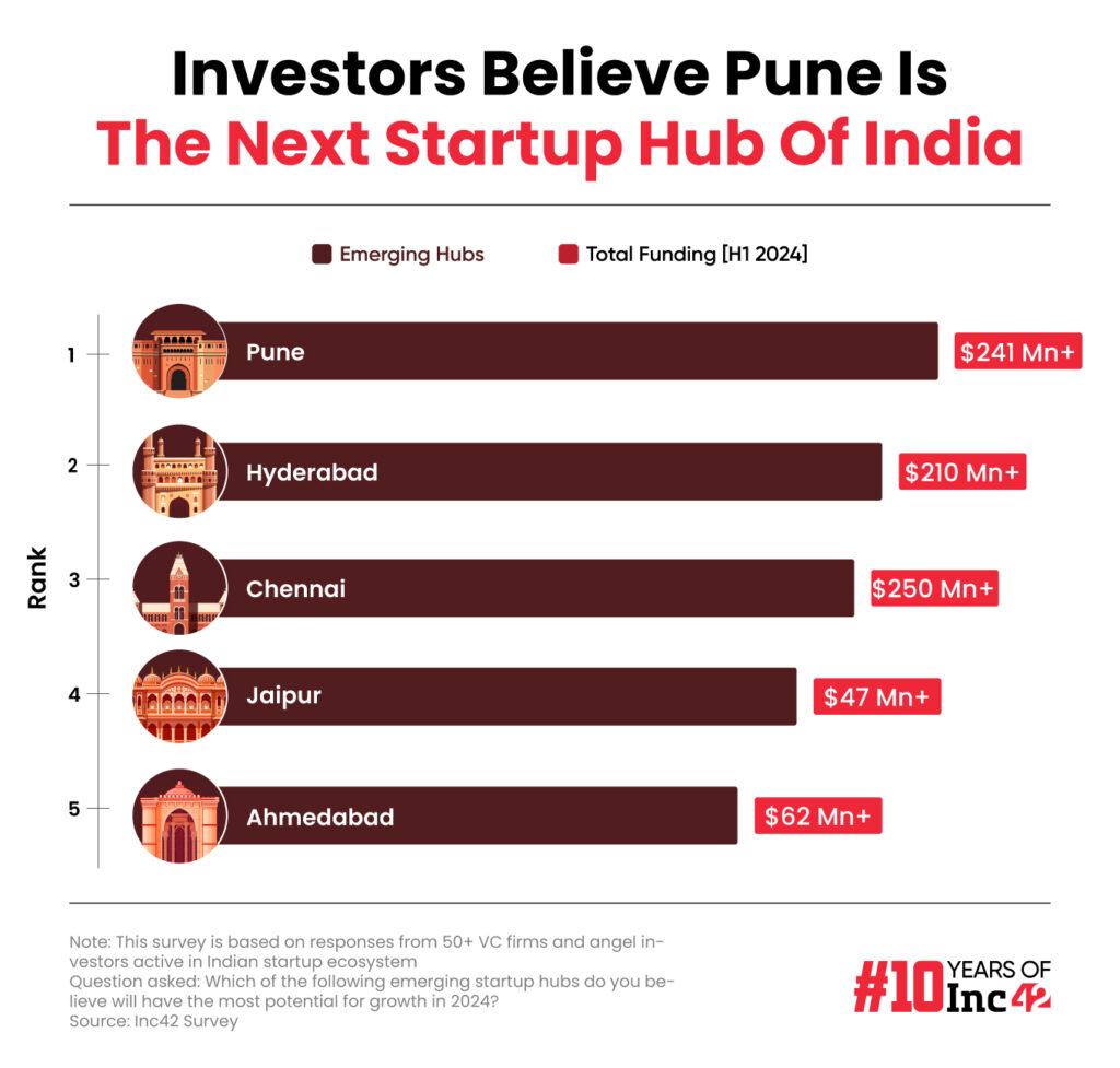 Pune, Hyderabad Lead To Emerge As Next Startup Hubs Of India