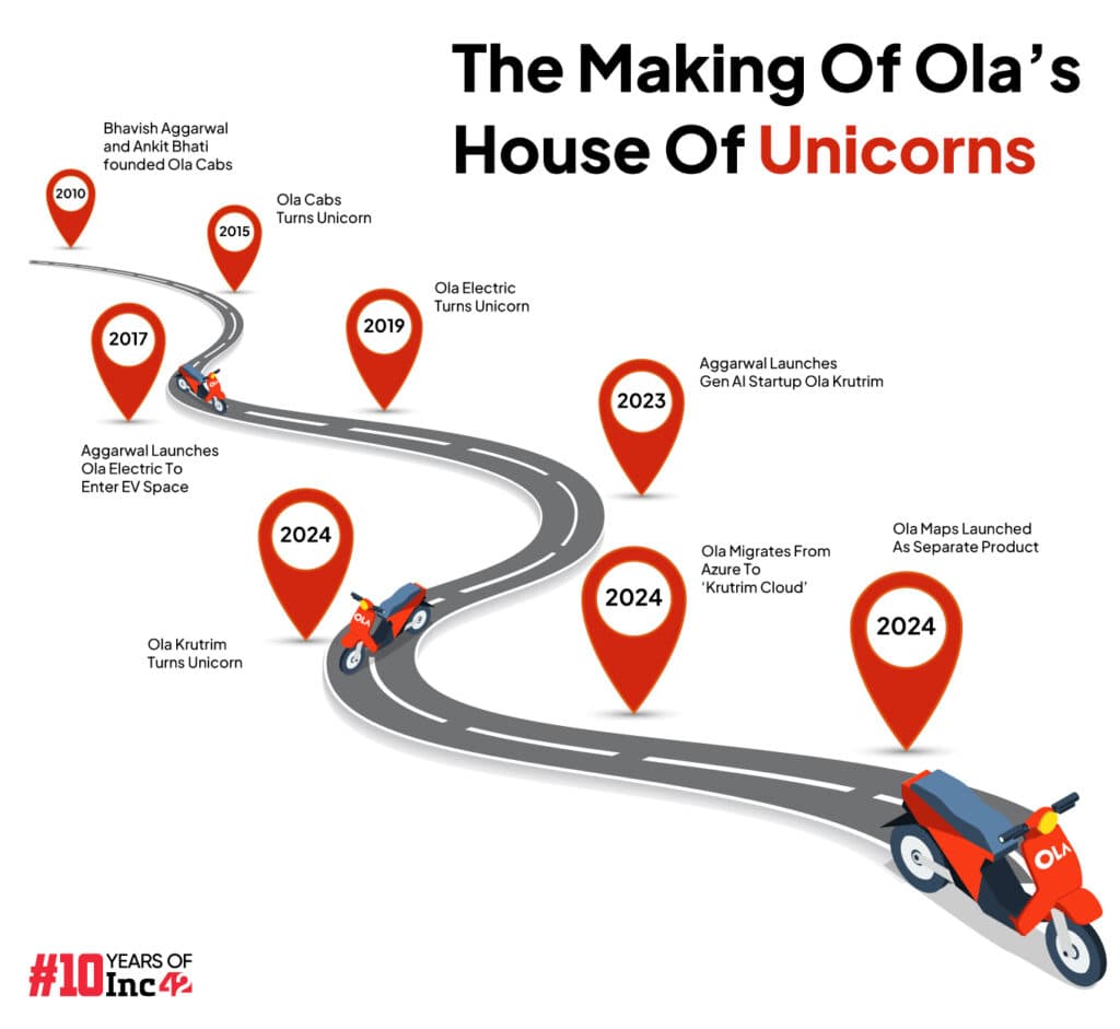 A Long Road For Ola Maps: Can Bhavish Aggarwal Dethrone Google Maps ...