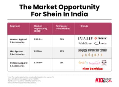 How Shein-Reliance Nexus Will Shake Up India's Online Fashion Market