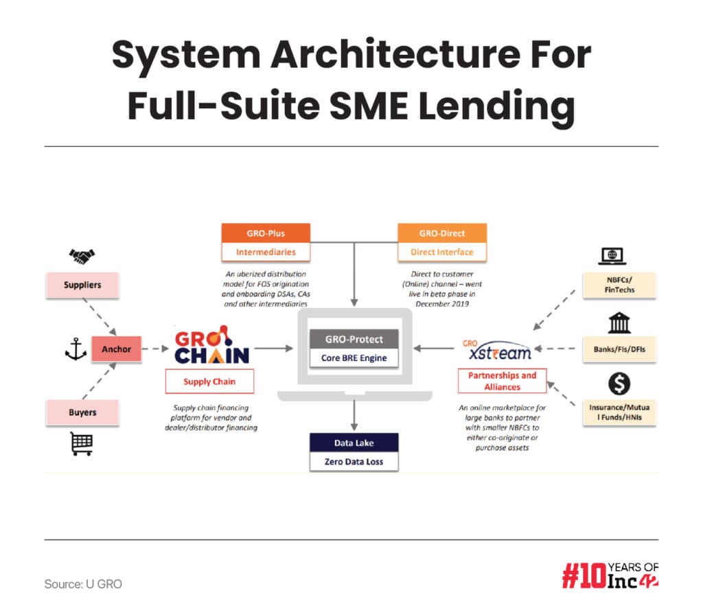 Unboxing U GRO's Playbook To 200% Profit Surge
