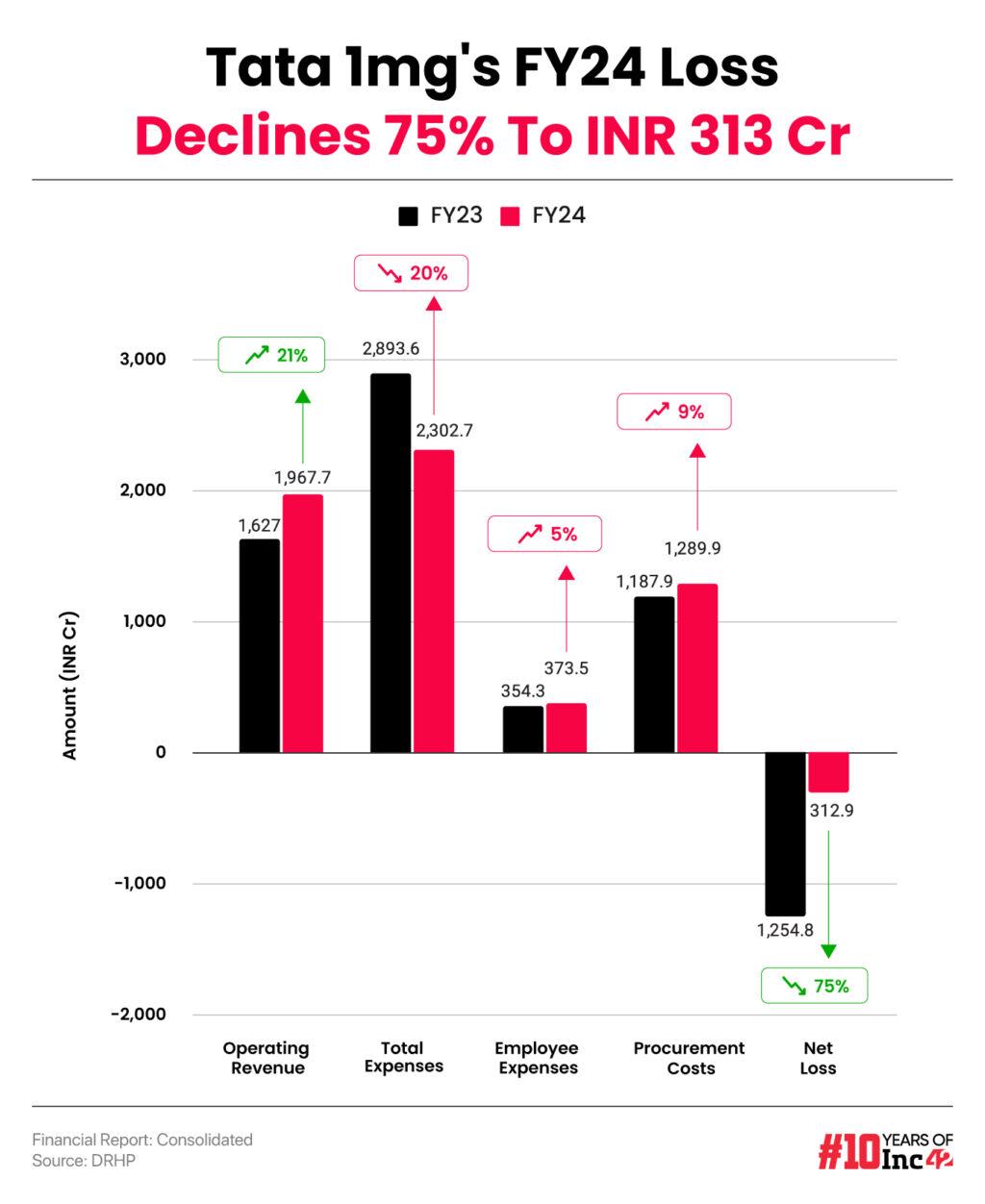 Tata 1mg FY24: Loss Declines 75% To INR 313 Cr