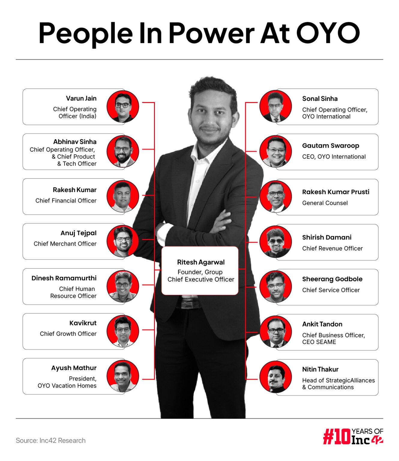The OYO Top Brass: The People Behind CEO Ritesh Agarwal