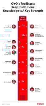 The OYO Top Brass: The People Behind CEO Ritesh Agarwal