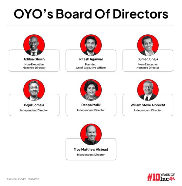The OYO Top Brass: The People Behind CEO Ritesh Agarwal