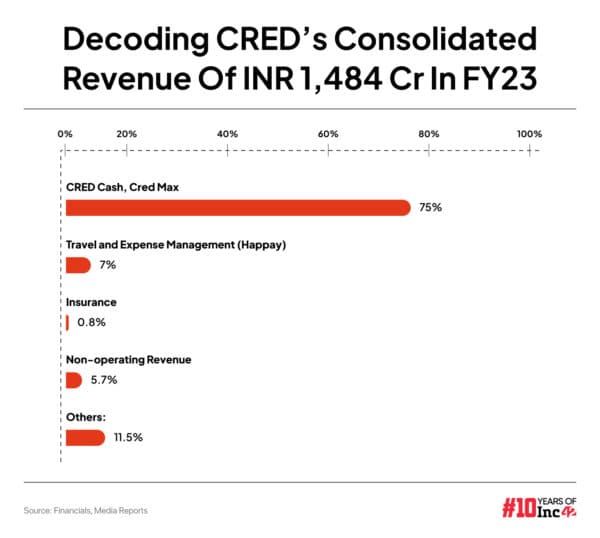 CRED's Super App Revenue Stack