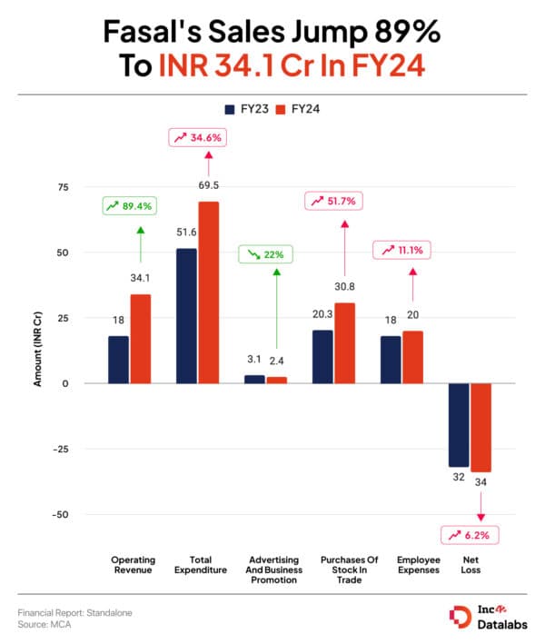 Agritech Startup Fasal’s FY24 Revenue Jumps 89% to INR 34.1 Cr