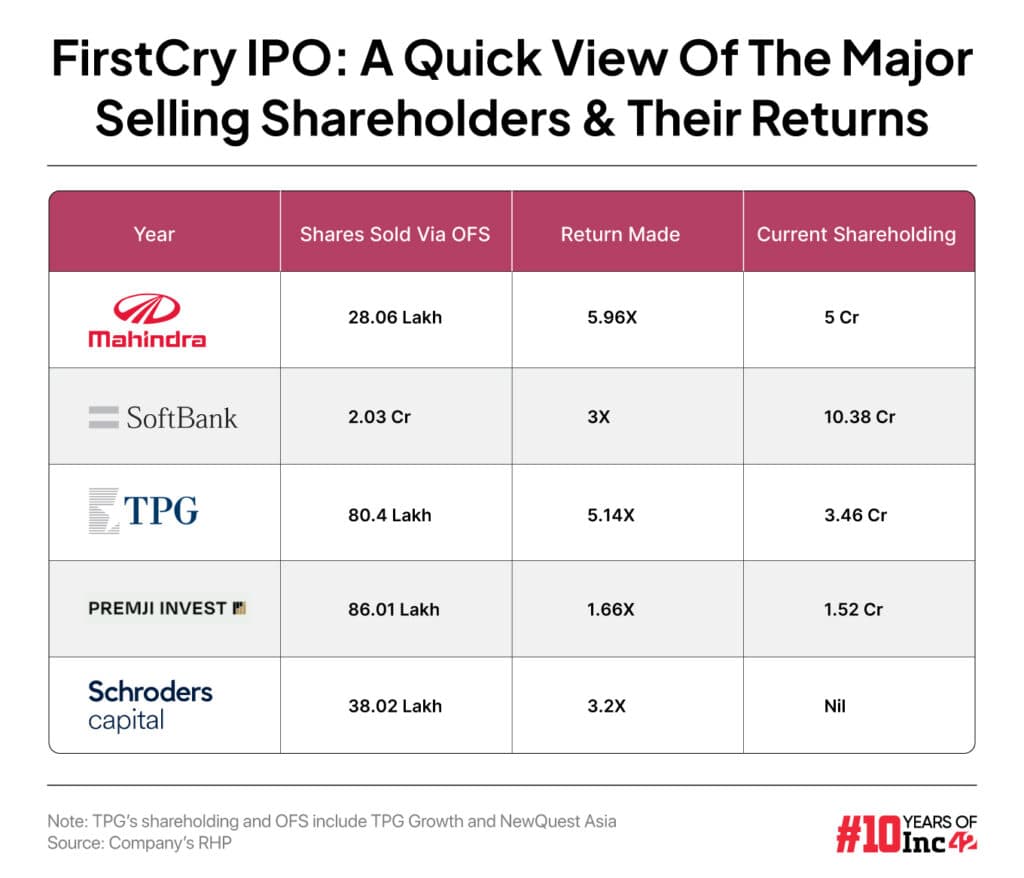 FirstCry IPO: M&M, SoftBank, TPG Growth Set To Make Big Gains
