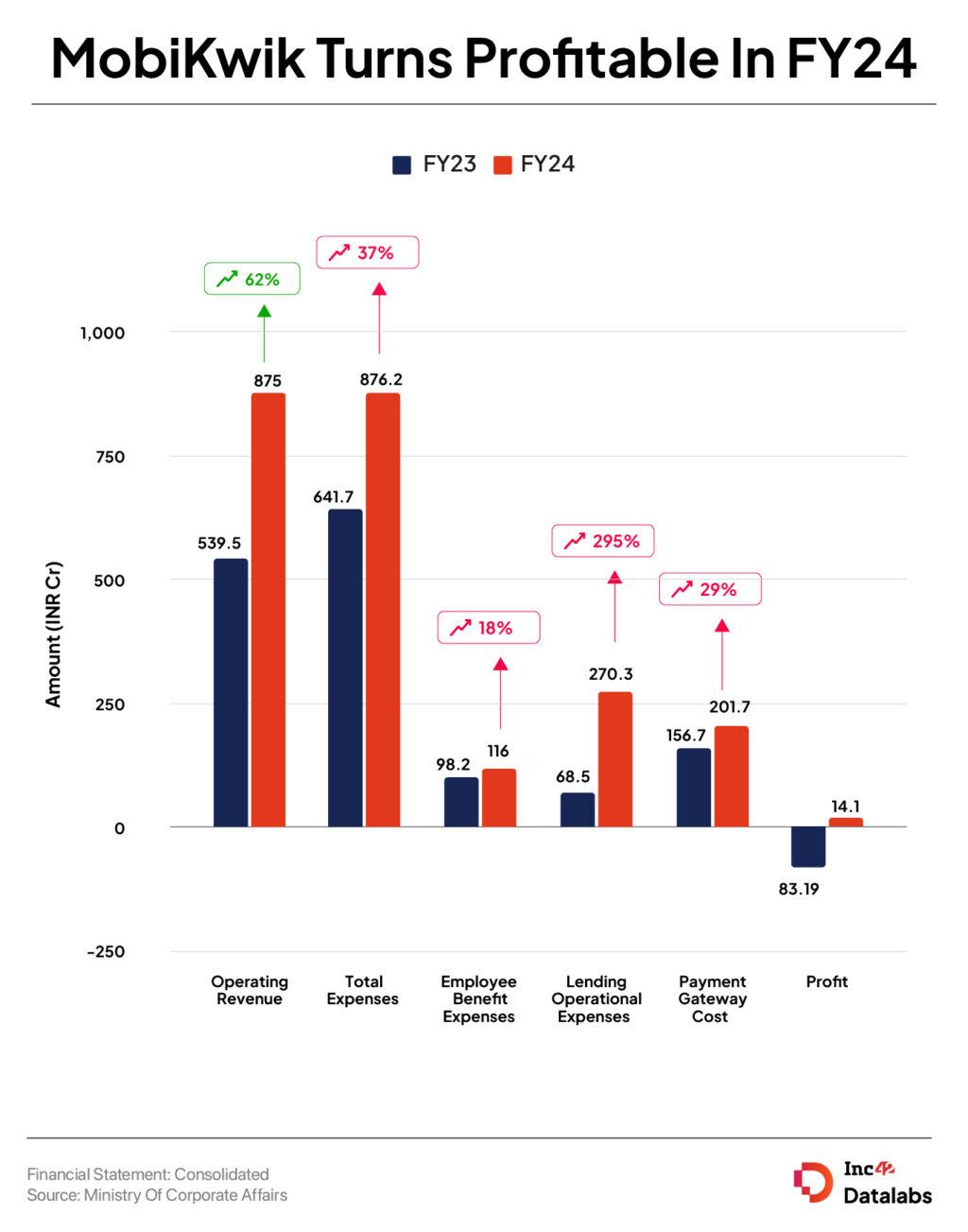 IPO-Bound MobiKwik Turns Profitable In FY24, Revenue Surges 62% To INR ...