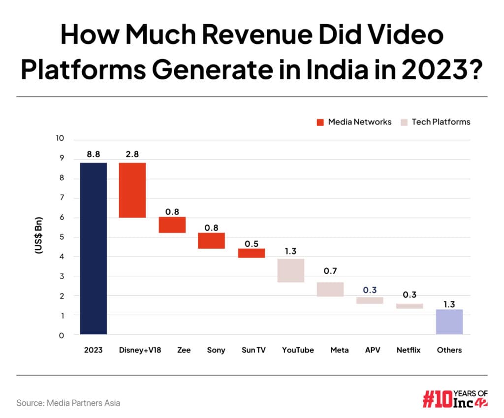 Can Netflix Capitalise On India Boom To Upset JioCinema Plans?