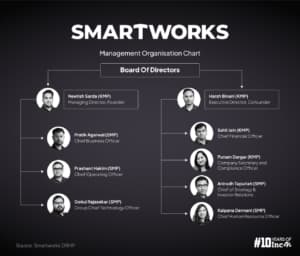Smartworks IPO: Decoding Shareholding Pattern & People At The Helm