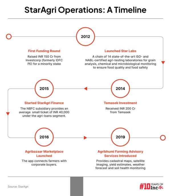 How Temasek-Backed StarAgri Is Applying Tech To Streamline The Agri ...