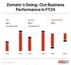 Zomato District: Another Blinkit-Like Revenue Machine?
