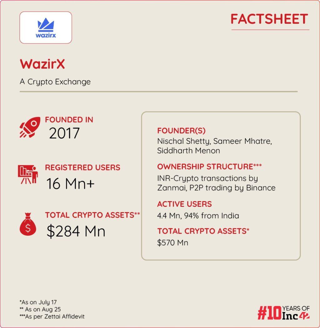 The End Of WazirX: The $234 Mn Heist And The Blame Game